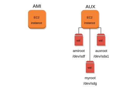 Partitioning and resizing the EBS Root Volume of an AWS EC2 Instance