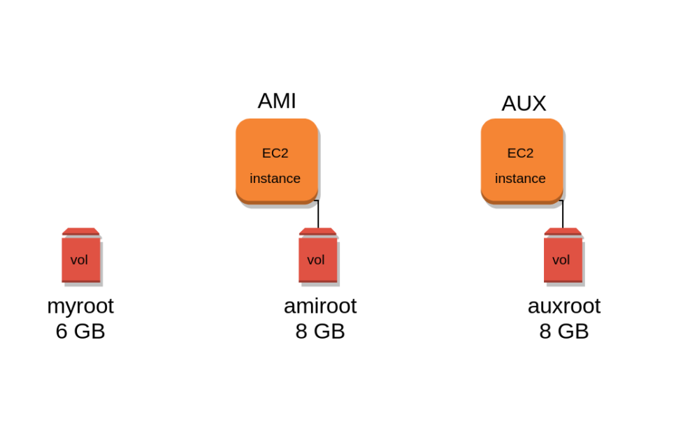 Partitioning and resizing the EBS Root Volume of an AWS EC2 Instance